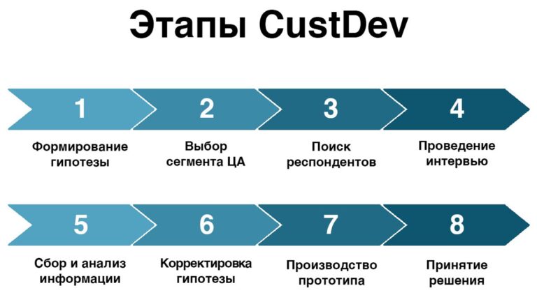 CustDev (Кастдев): что это, зачем нужен, виды, вопросы и как проводить customer development ...