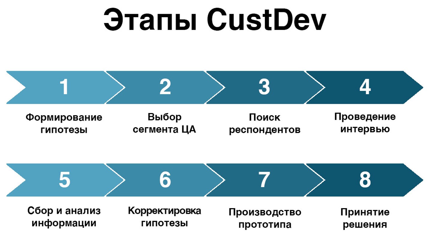 CustDev (Кастдев): что это, зачем нужен, виды, вопросы и как проводить customer development ...